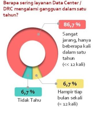 Gangguan Data Center di Indonesia Masih Jarang | Sharing Vision